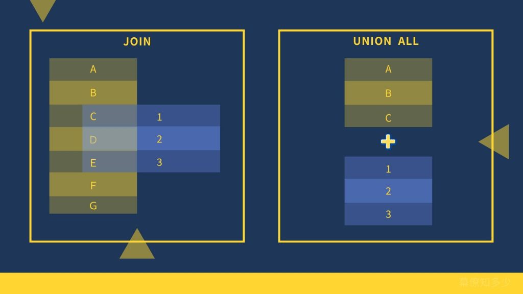 INNER JOIN vs. UNION ALL：從查詢邏輯到效能優化的思維轉變 - 幕僚知多少